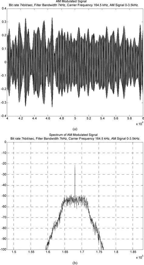 A Simulated Am Modulated Signal With Modulation Percentage 85 B Download Scientific
