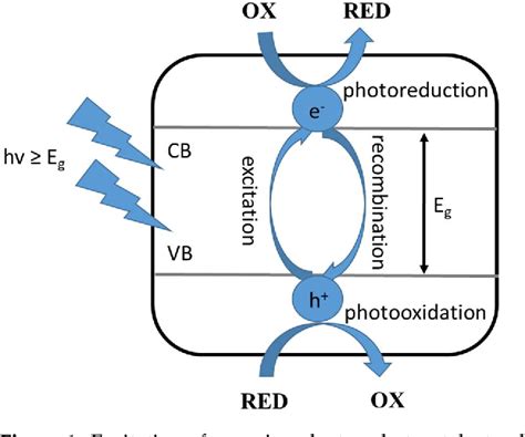 Figure 1 From Nanomaterials As Photocatalysts—synthesis And Their Potential Applications