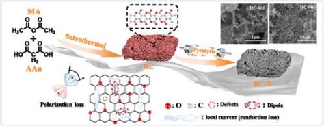 Defect Rich Carbon Nanosheets Derived From P C3o2 X For Electromagnetic