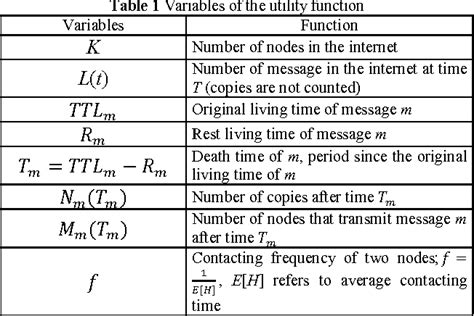 Table 1 From A Novel Approach Of Adaptive Socially Aware Routing Algorithm In Delay Tolerant