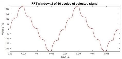 Output Voltage Signal Of The Proposed Five Level Inverter Download Scientific Diagram