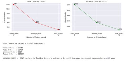 Github Sridhar3131 E Commerce Customer Segmentation Analyzing The Existing Customer Data And