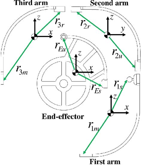 Figure 6 From Kinematics And Dynamics Analysis Of A 2 Dof Spherical Parallel Robot Semantic