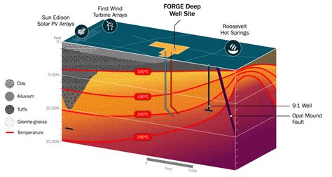 13 Projects Receive 44 Million For Innovations In Enhanced Geothermal Systems Es Management
