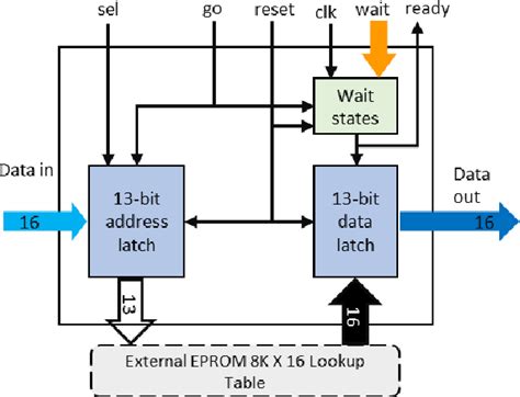Figure From Vlsi Architectures Of Forward Kinematic Processor For