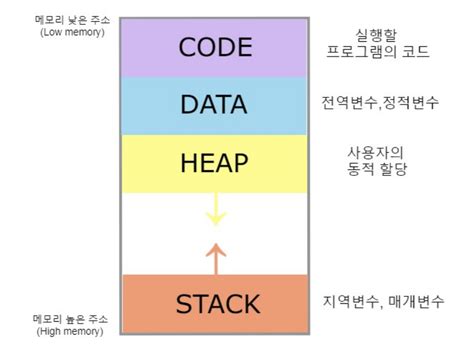 컴퓨터 구조 메모리 공간 메모리 계층 캐시 메모리 데이터 저장 방식