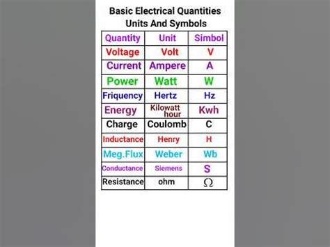 Basic Electrical Quantities Units And Symbols Shorts Pbexperiment