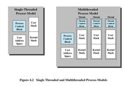 操作系统学习笔记 线程、对称多处理（smp）和微内核 花猪のblog