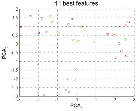 the dataset projection of the data represented by 11 best features on