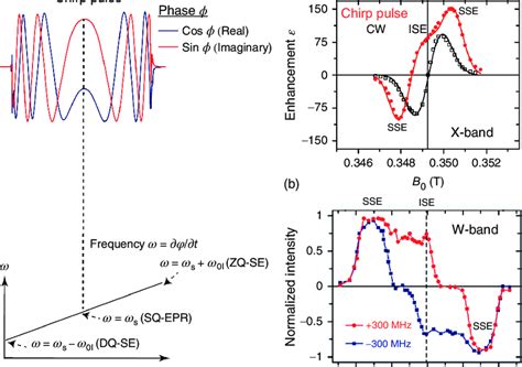 Swept Frequency Techniques At Tanner Troy Blog