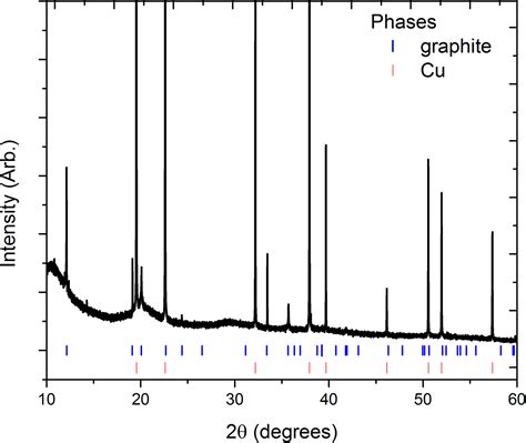 Potassium Ion Intercalation In Graphite Within A Potassium Ion Battery Examined Using In Situ X