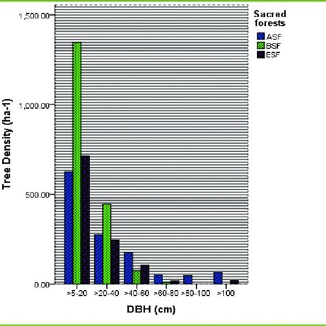 Diameter At Breast Height Dbh Distribution Of Tree And Shrub Species