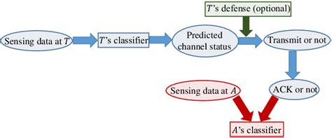 The Input And Output Label Data While Training As Classifier