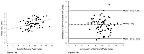 A Regression Plot For Aortic Pulse Wave Velocity By Mobil O Graph® And