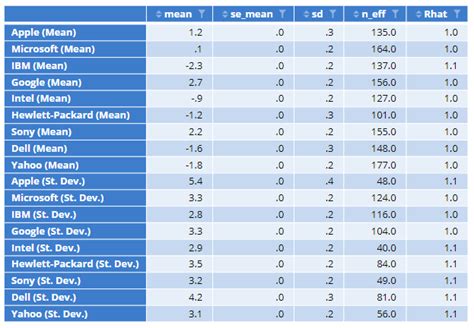 How To Create A Table Of Parameter Statistics From A Hierarchical Bayes