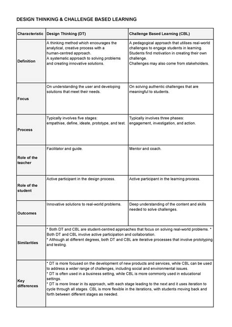 Design Thinking Challenge Based Learning DESIGN THINKING