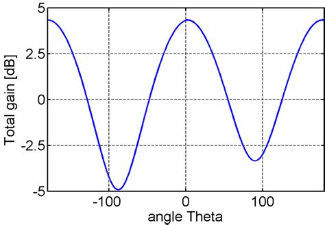 25 Cuts Of Radiation Pattern At φ 0 Bullet Of The Asymmetrical Download Scientific Diagram