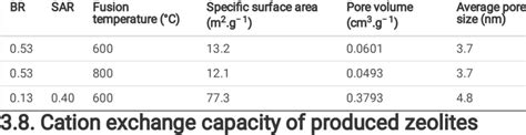 Textural Properties Of Produced Zeolite A And Hydroxysodalite Powders