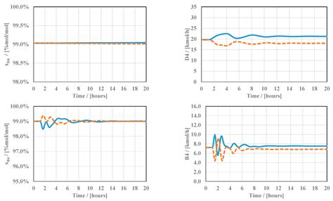 Processes Free Full Text Optimization And Control Of Propylene Production By Metathesis Of 2