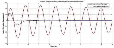 Speed Deviation In Smib With And Without Gupfc Download Scientific Diagram