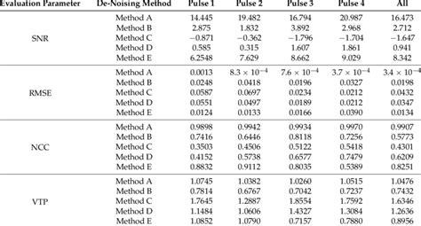 De Noising Evaluation Parameters Using Each Method Download Table