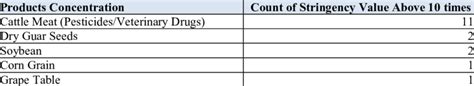 canadian mrl based standards 10 times stringent download table