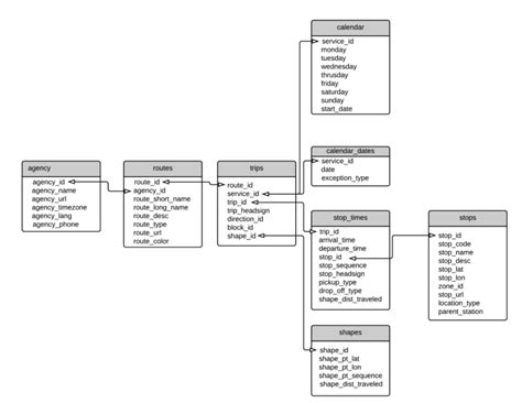 schema of the general transit feed specification gtfs data format