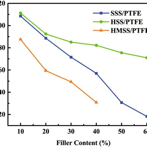 Dsc Curves Of Ptfe Gf Composites Modified By Different Amounts Of Fep