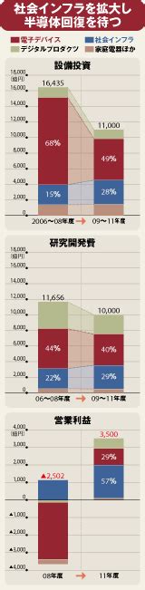 東芝社会インフラ半導体複合経営再構築の試練 週刊ダイヤモンド 企業特集 ダイヤモンドオンライン