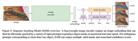 Prompt Segmentation Model "Segment Anything" 要約