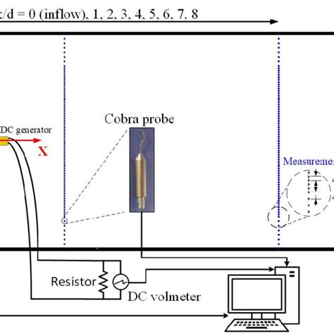 Schematics Of The Instrument Deployment And The Measurement Locations Download Scientific