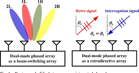 Figure 1 From Heterogeneous Integrated Beam Switching Retrodirective Array Using Synthesized