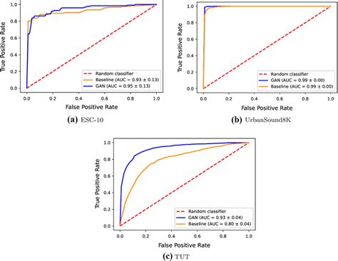 roc curves of the model for the three datasets download scientific