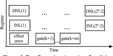 figure 1 from optimal schemes for adc bist based on histogram