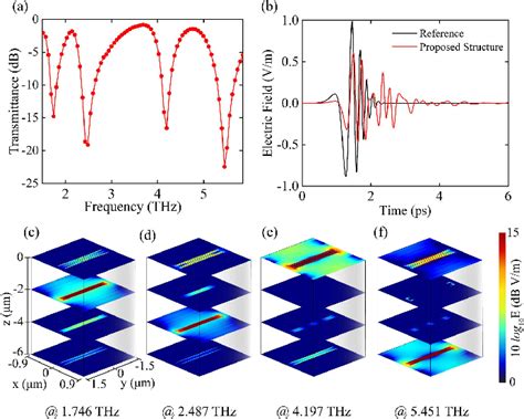 Figure 3 From Graphene Metamaterials Based Plasmon Induced Terahertz