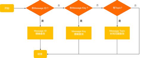 如何在消息队列RocketMQ版控制台查询消息 云消息队列 RocketMQ 版 RocketMQ 阿里云帮助中心