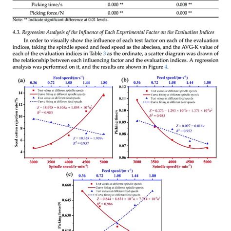 The Influence Of Various Experimental Factors On The Evaluation Download Scientific Diagram