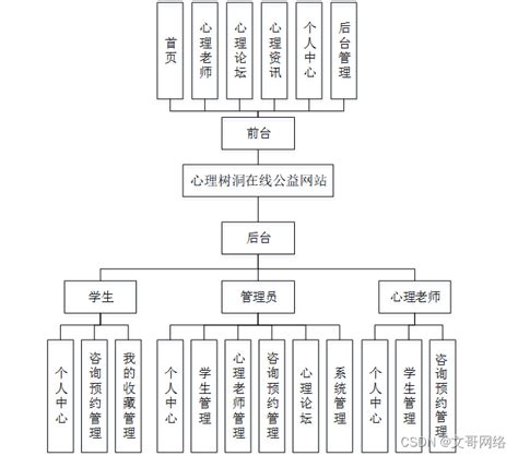 独有源码 Springboot心理树洞在线公益网站hu239借鉴他人经验，找到适合自己的毕业设计文哥网络的博客 Csdn博客