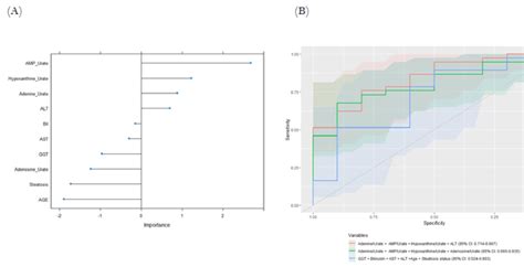 a variable importance plot derived from the random forest model b