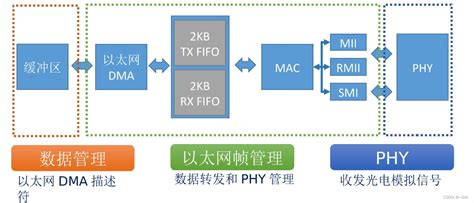 Lwip——以太网描述符以太网dma描述符 Csdn博客