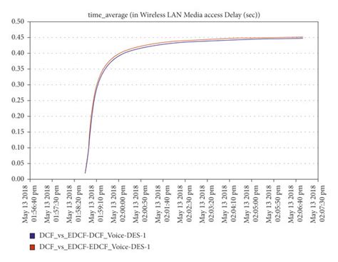 Data Media Access Delay In Mobility Download Scientific Diagram