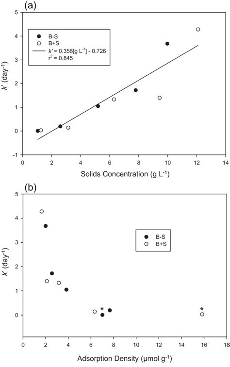 Dependence Of The Pseudo First Order Rate Constant K 0 On Solids