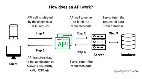 Introduction To Apis For Data Science And Machine Learning