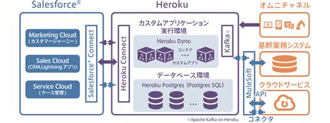 Salesforce®連携ソリューション｜ソリューション一覧｜株式会社ランドコンピュータ