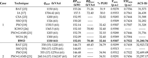 Comparison Of Results Of Various Techniques Of The Cp Scenario For Ieee Download Scientific