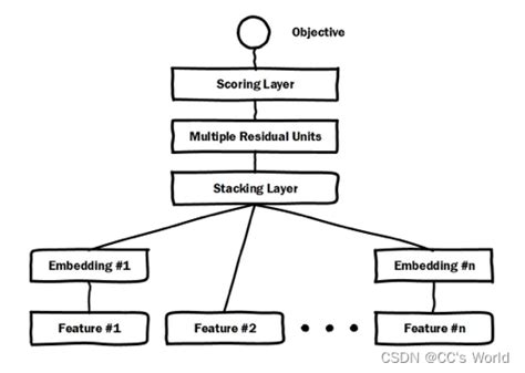 【推荐算法】深度学习推荐算法综述 Deep Learning Based Recommender System A Survey And