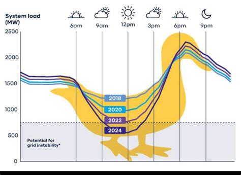 What Is Duck Curve