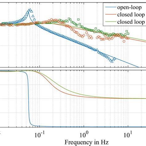 Bode Diagram Of The Tfms In Open Loop Operation Mode Blue In