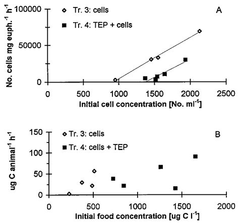 ingestion rates as a function of food concentration a ingestion