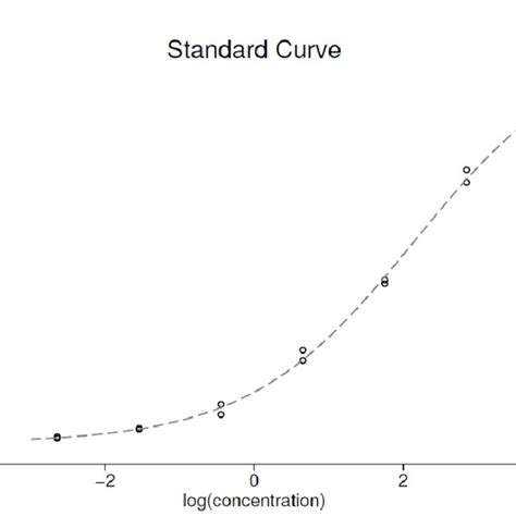 plot of standard curve and observed data generated by wavemid